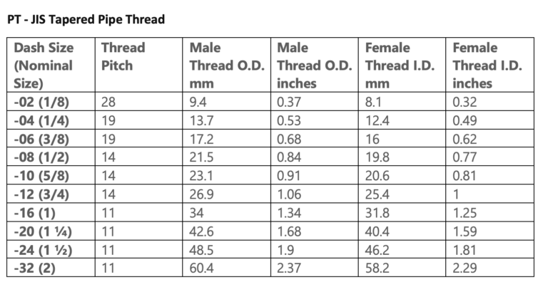 How do you identify fitting thread types? - Fluid Power World